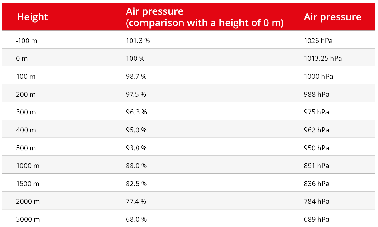 Air pressure compensation for NDIR gas sensors