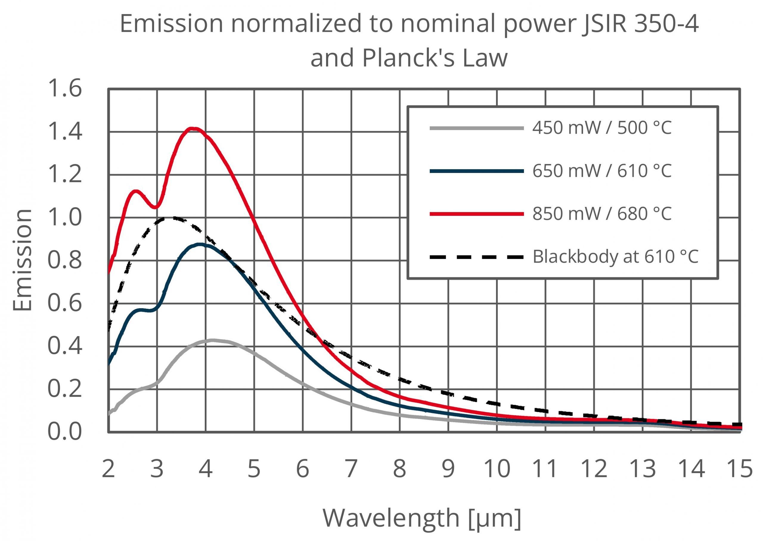 Power control for micro-hybrid infrared heaters